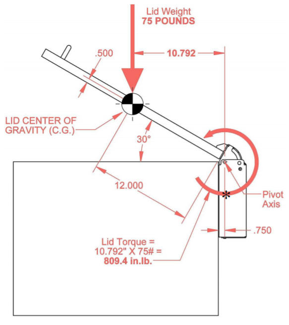 Lid Support Hinges & Torque in Heavy Duty Applications | Quick ...